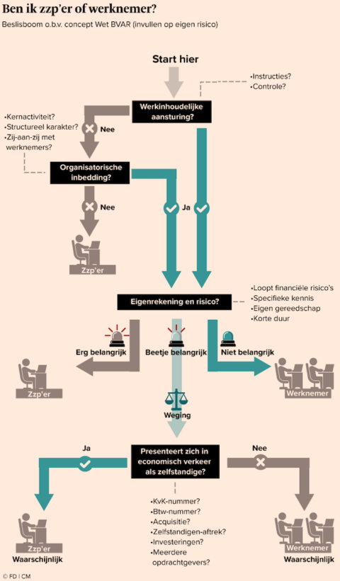 ZZP-wet / de Wet DBA: Help – ben ik een zzp’er? | Werfplaats ...